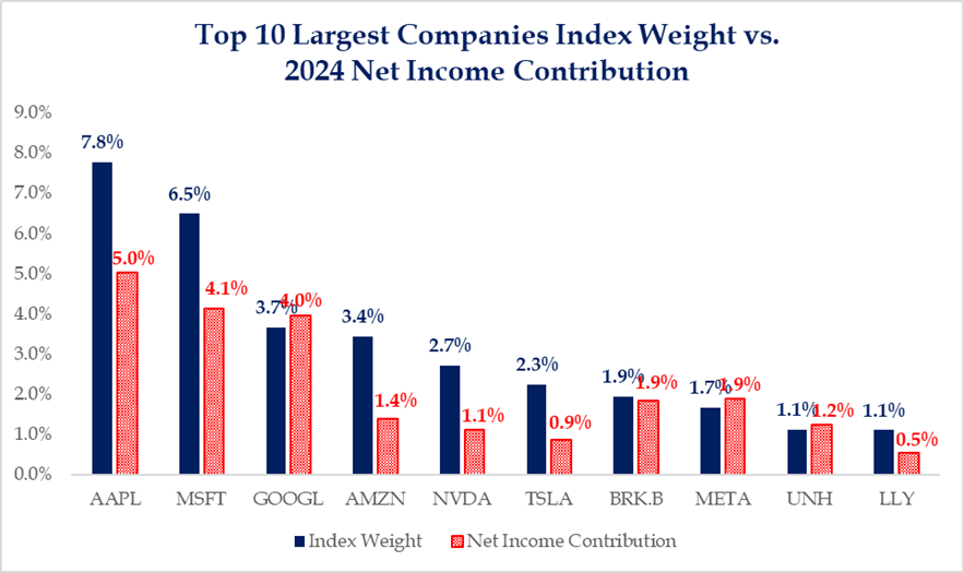 Fortem Financial | Market Gains this Year Entirely Drive by Multiple ...
